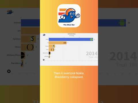 Mobile OS Market Share - 2007 2024 | Racing Bar Chart