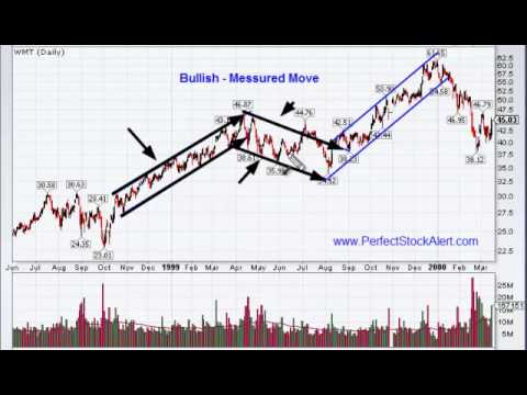Bullish Measured Move Chart Pattern Video Lecture - Chart Pattern ...