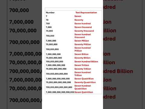 Million billion trillion in english β
ππ₯#english #education #vocabulary #numbers #shorts #learning