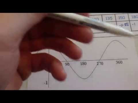 Cosine Graph - Corbettmaths