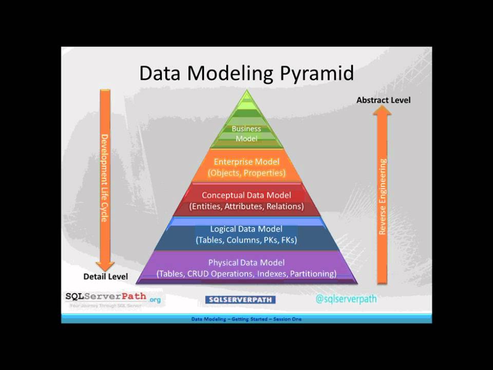 Data Modeling -- Getting Started