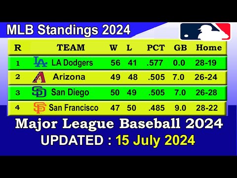MLB Standings 2024 STANDINGS - UPDATE 15/7/2024 || Major League Baseball 2024 Standings