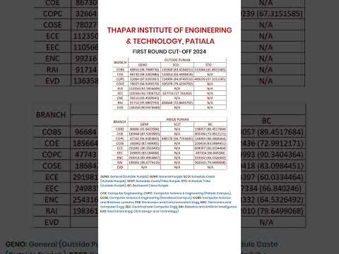 Thapar University All Branch Cut-Off 2024 | Admission, Fees & Placement 2024 | #btech
