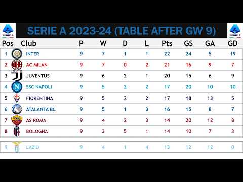 Serie A (Italy) Table - End Of Gameweek 9 Of 2023/24 Season