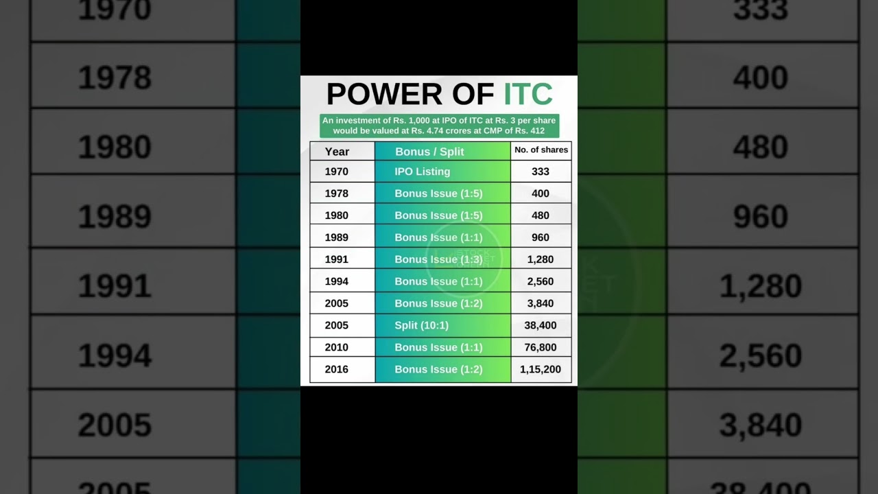 ITC stock split and bonus history #viral #trending #itc #split #bonus #dividend #rmtraders #future