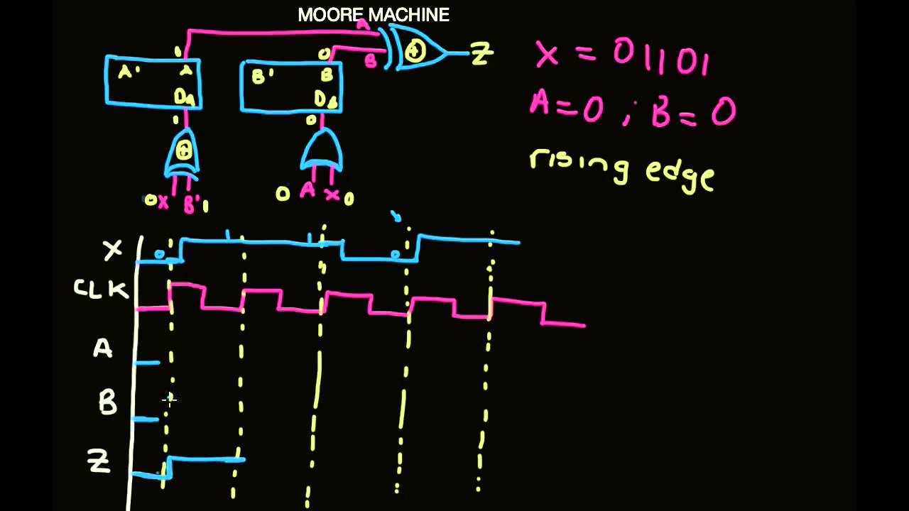moore machine (Timing Diagram)