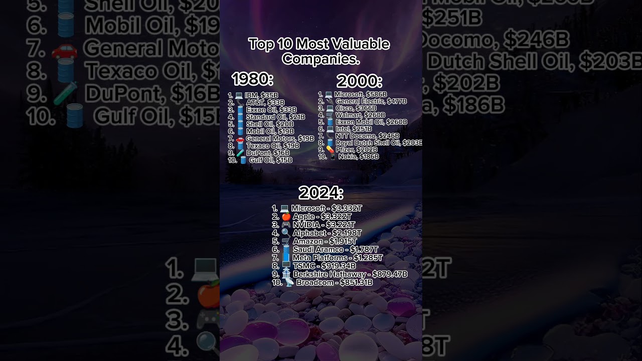 Top 10 Most Valuable Companies In The World. #apple #stockmarket #stocks #stock