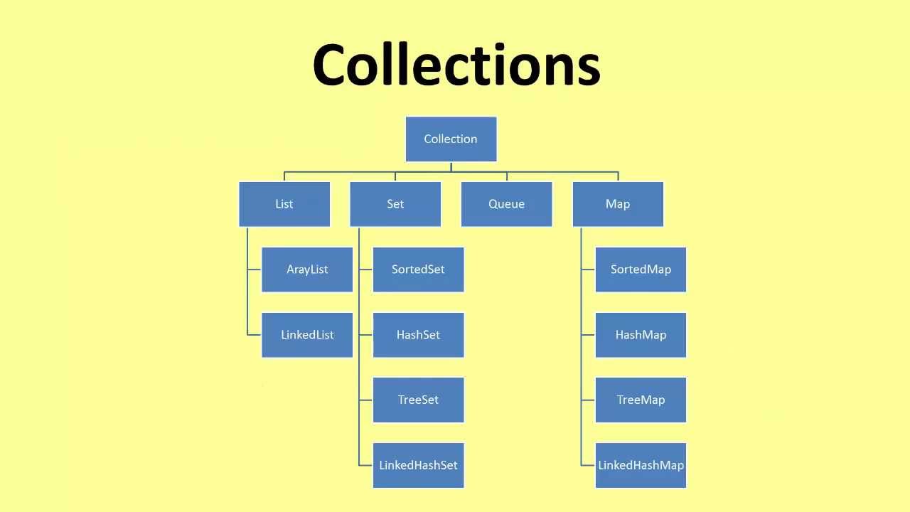 Java - Overview of data structures