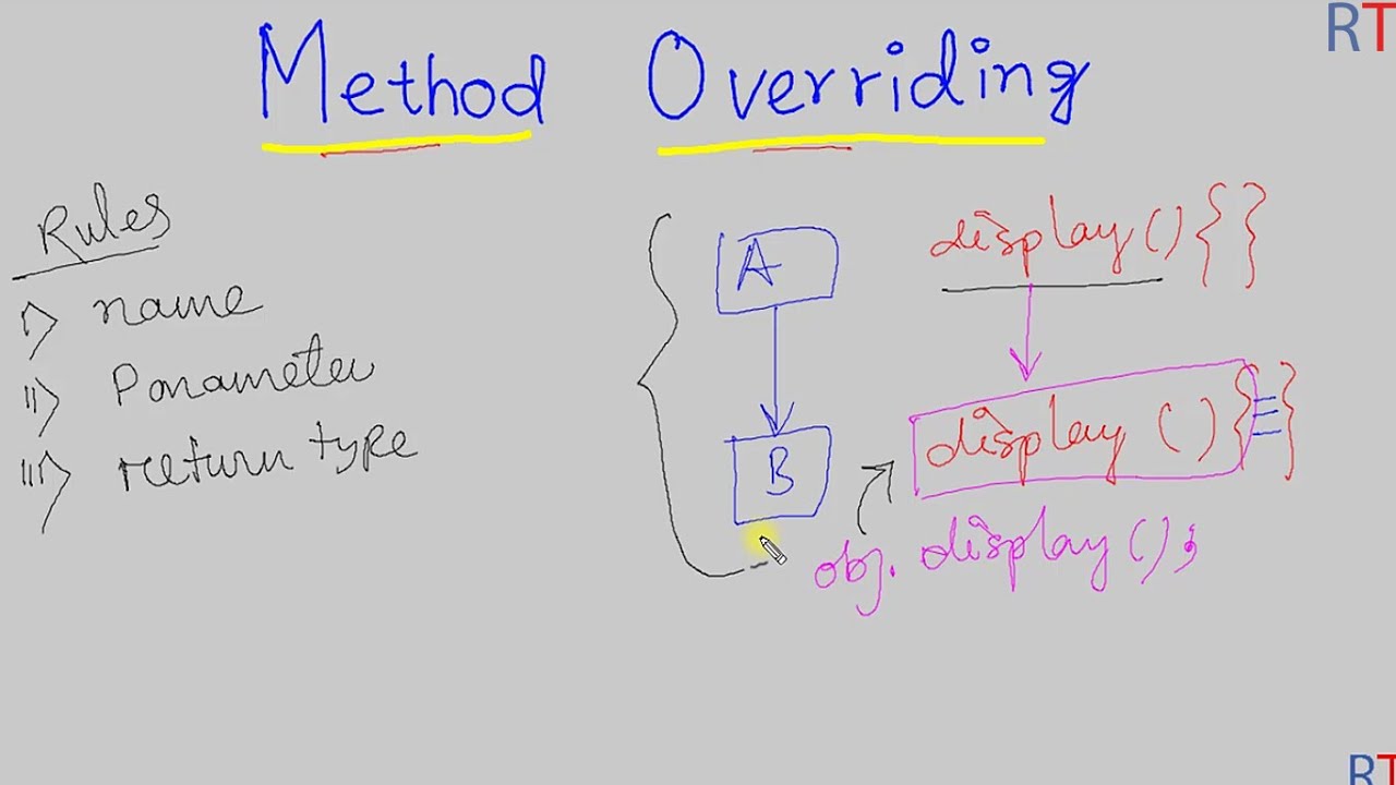 Java-89 Method Overriding in Java || Java Programming