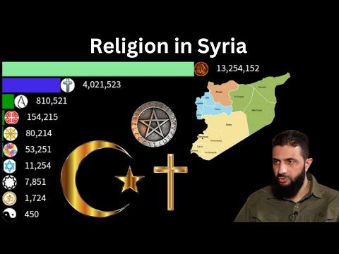 religion population Ranking in Syria