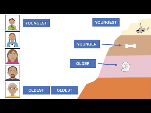 Relative Dating vs Absolute Dating (Updated)