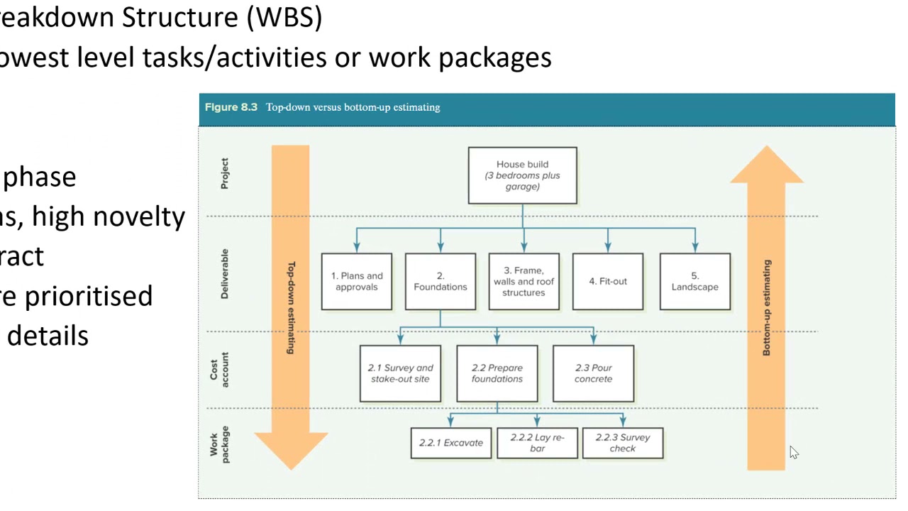 Project Management Estimation - Estimation Methods part 2