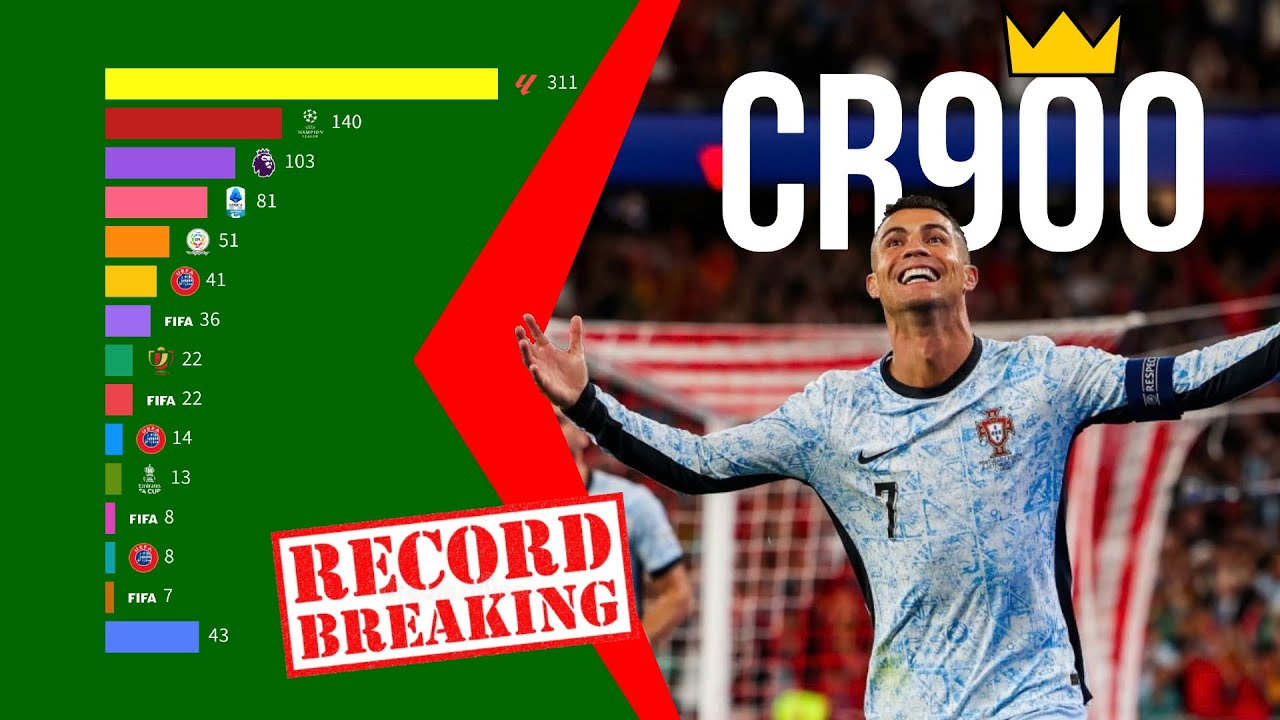 How Cristiano Ronaldo Scored 900 Goals: Analyzing the Stats with Charts