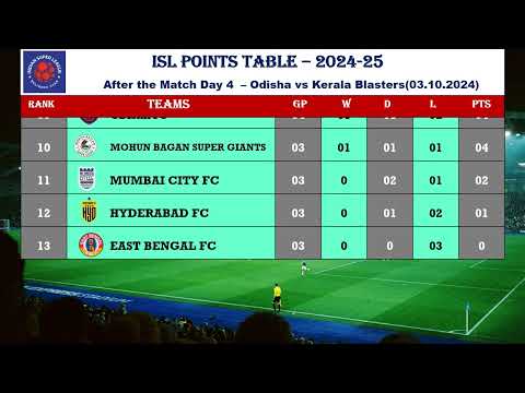 ISL-Indian Super League 2024-25 Points table | Update After 03,October,24