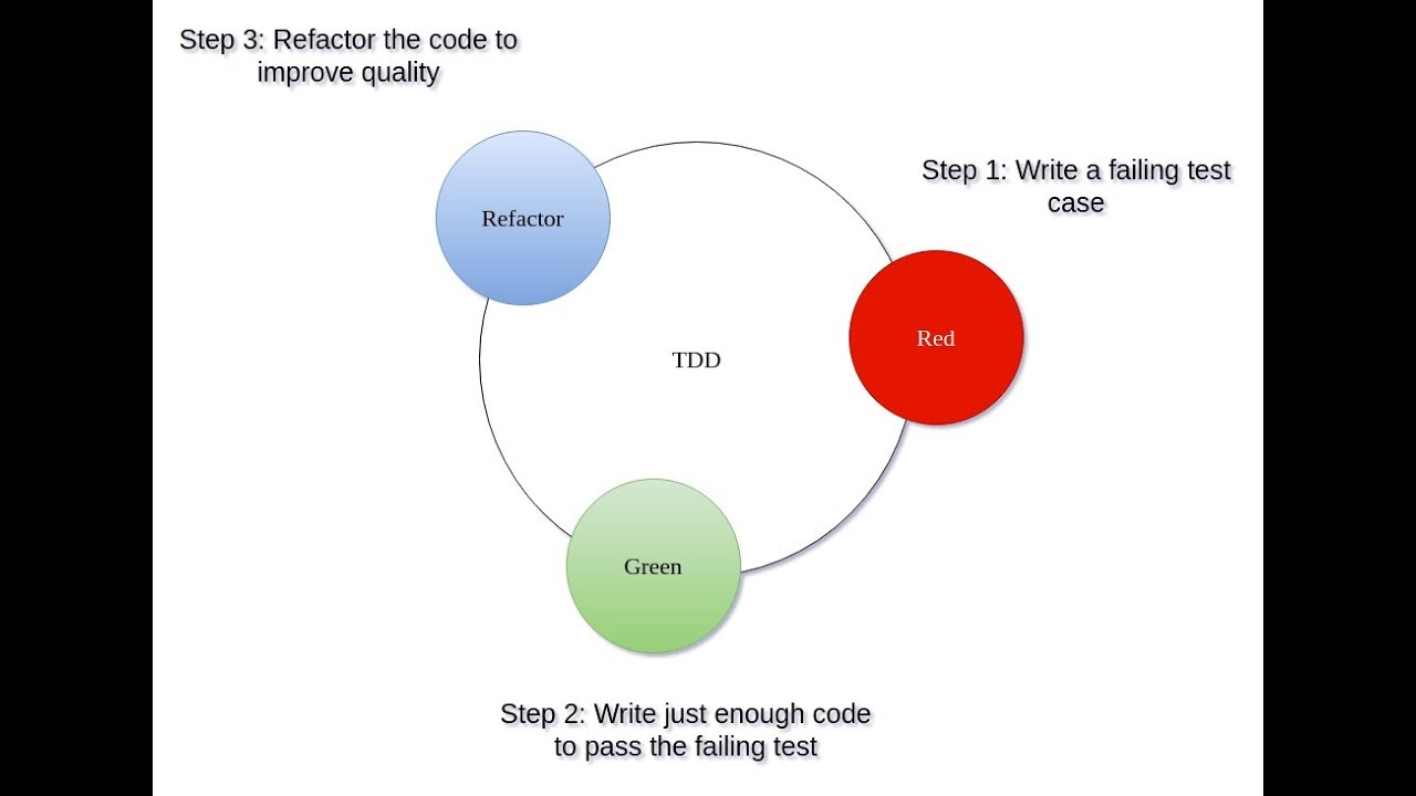Mule 4: TDD using Munit2.0 (Part 3)