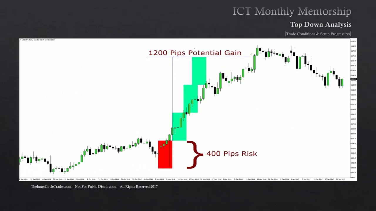Understanding Trade Conditions and Setup Progressions in Forex Trading ...