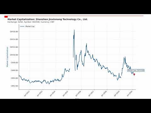Shenzhen Jinxinnong Technology Co., Ltd. Market Capitalization