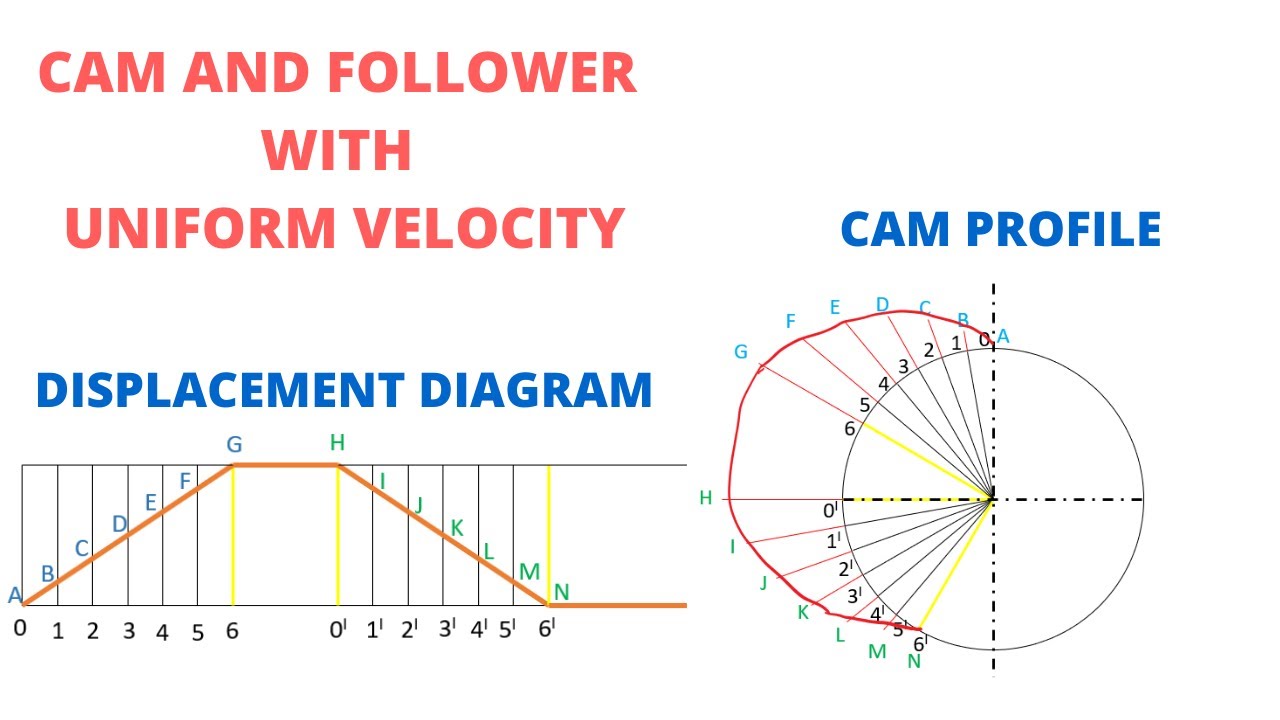 HOW TO DRAW THE CAM PROFILE II UNIFORM VELOCITY FOLLOWER (KNIFE EDGE)