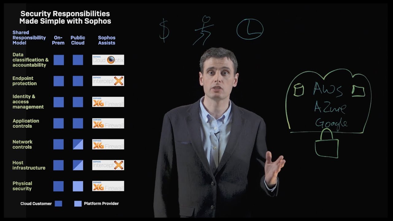 What is the Shared Responsibility Model