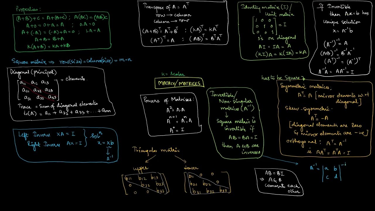 Mind mapping of Matrix Concepts