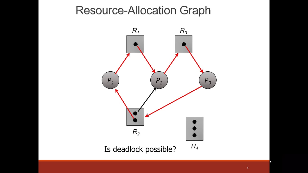 CSS503: ResourceAllocationGraphs
