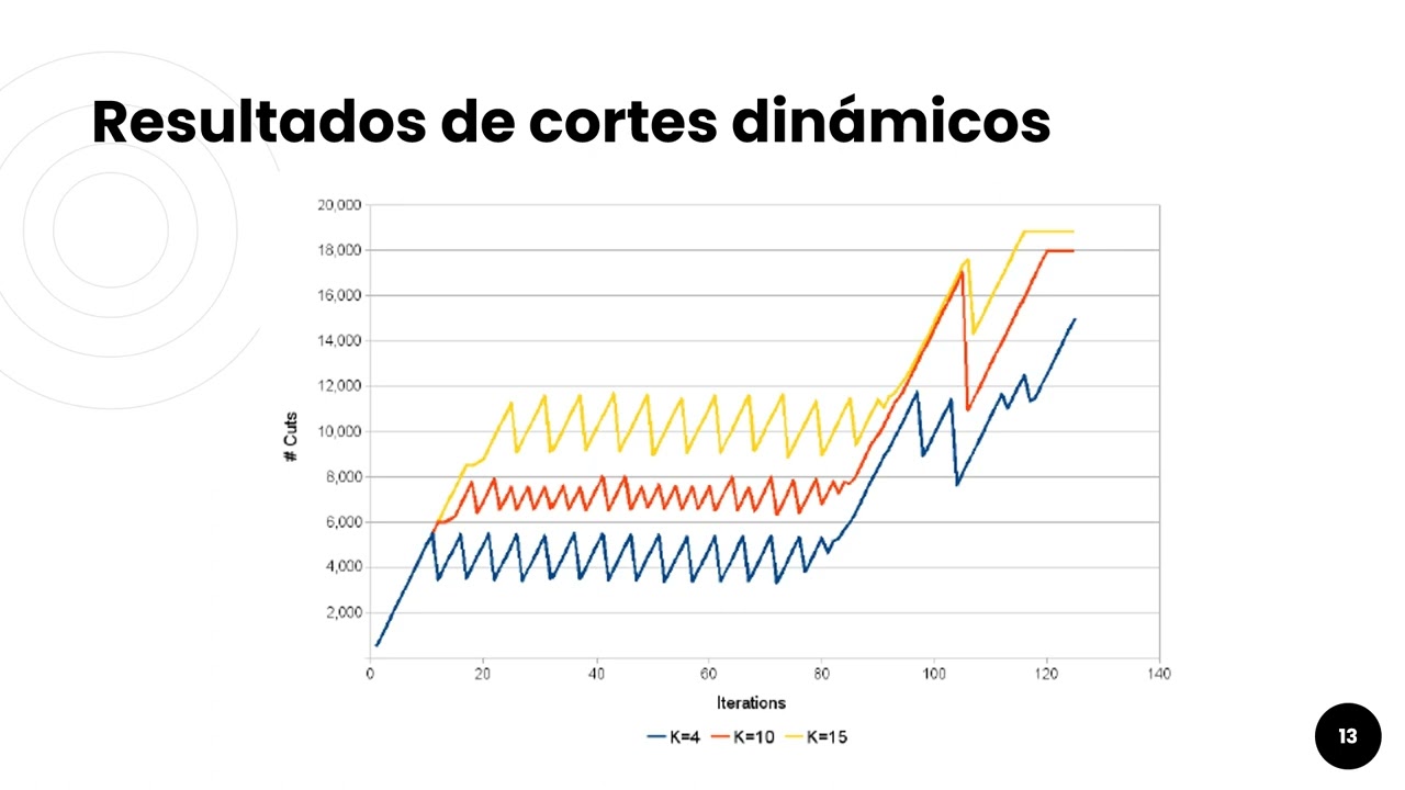 OBI - Grupo 5: A Fast and Accurate Algorithm for Stochastic Integer Programming