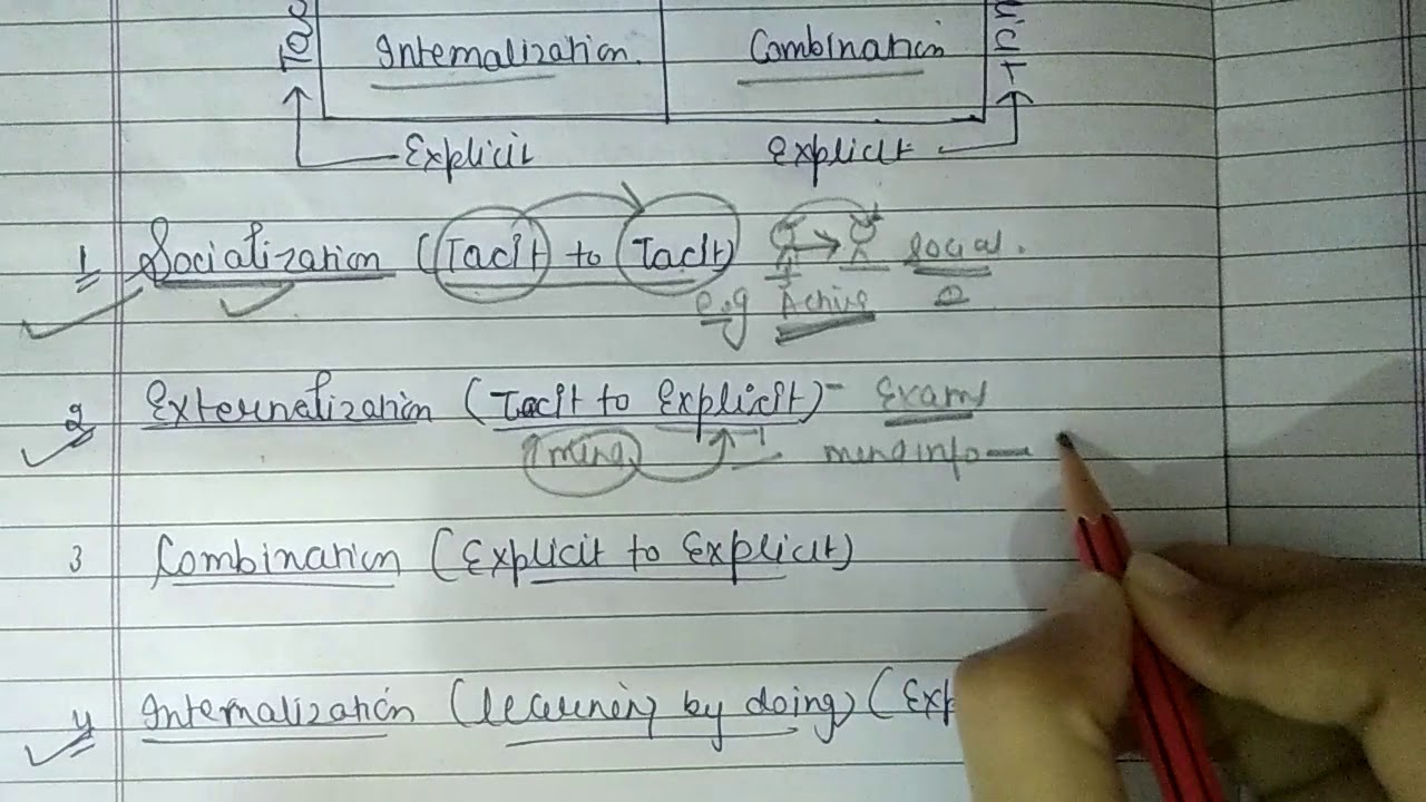 Knowledge management model (Nonaka model)