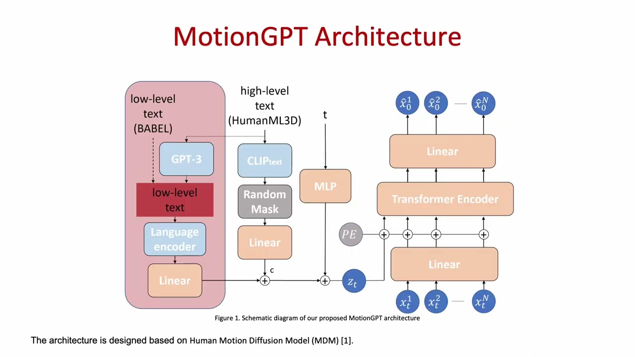 MotionGPT: Human Motion Synthesis With Improved Diversity and Realism via GPT-3 Prompting