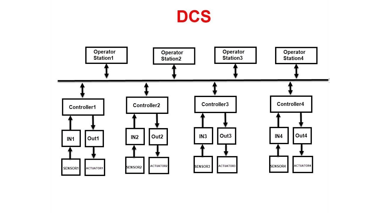 DCS structure | draft presentation files PCS 7 Course
