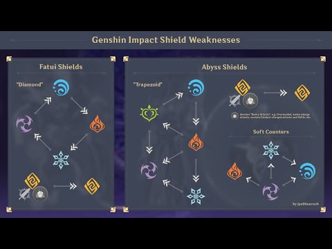ALL Elemental Shield Weaknesses - UPDATED for Dendro | Genshin Impact