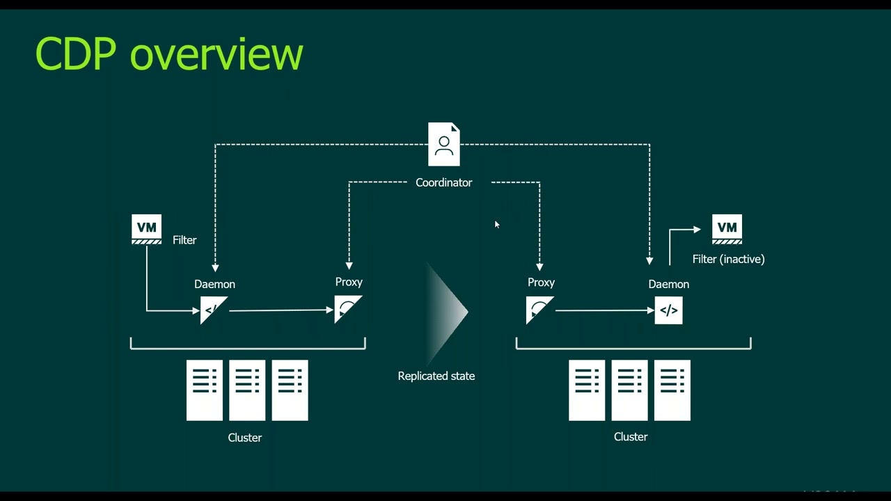 Continuous Data Protection (CDP) and Expanded Instant Recovery