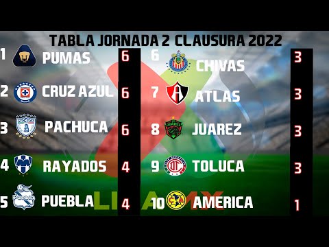 RESULTADOS, GOLES Y TABLA GENERAL JORNADA 2 LIGA MX CLAUSURA 2022