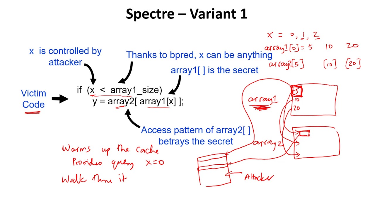 Spectre Explained (CS/ECE 3810 Computer Organization)