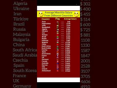 Average Monthly Salary From Different Countries #salary #shorts
