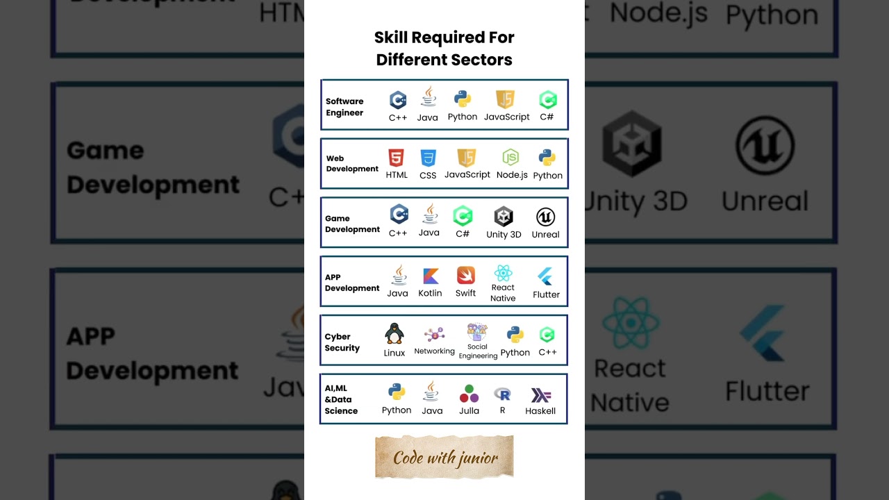 Skills required for different sectors #coding #python #netcode #trending #webdevelopment #shorts