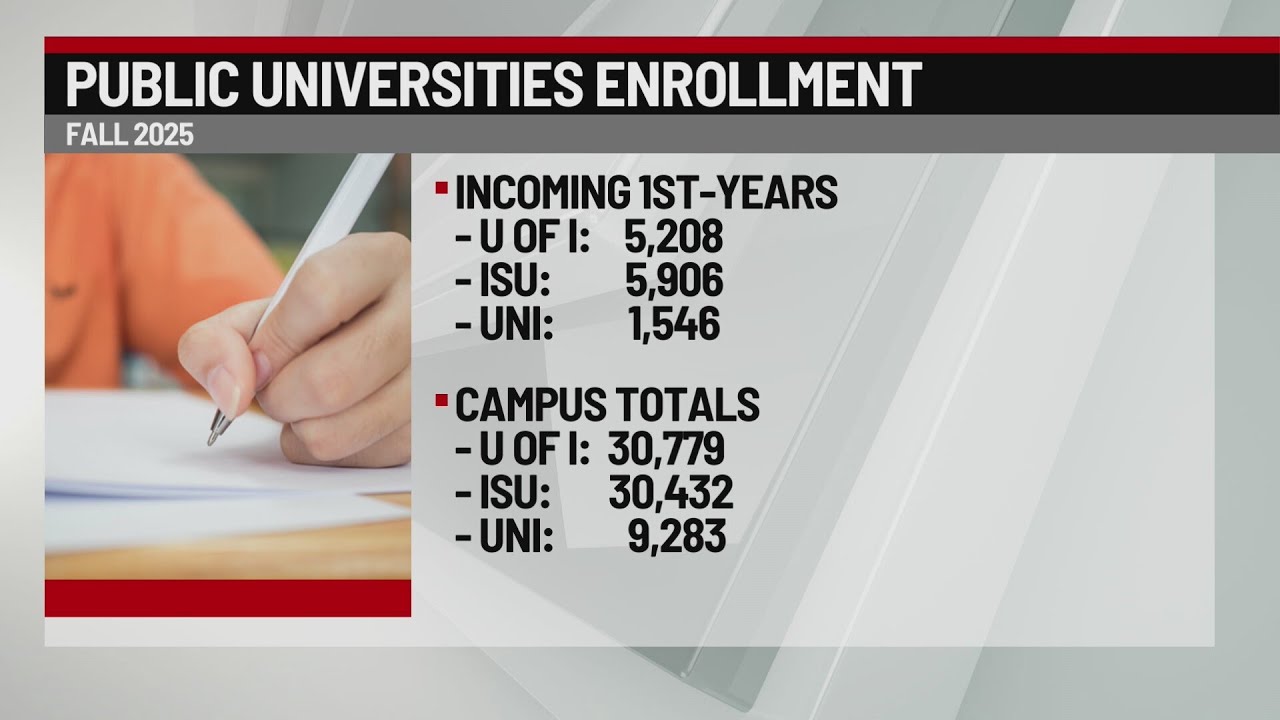 Enrollment up at all three Iowa state-run universities