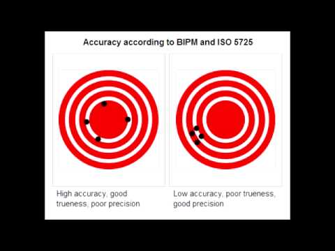 Precision vs Accuracy, Random Error, Systematic Error