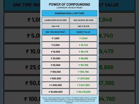 Power of Compounding BANDHAN SMALL CAP FUND