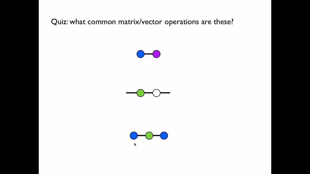 ITensor Tutorial: Introduction. Tensors.