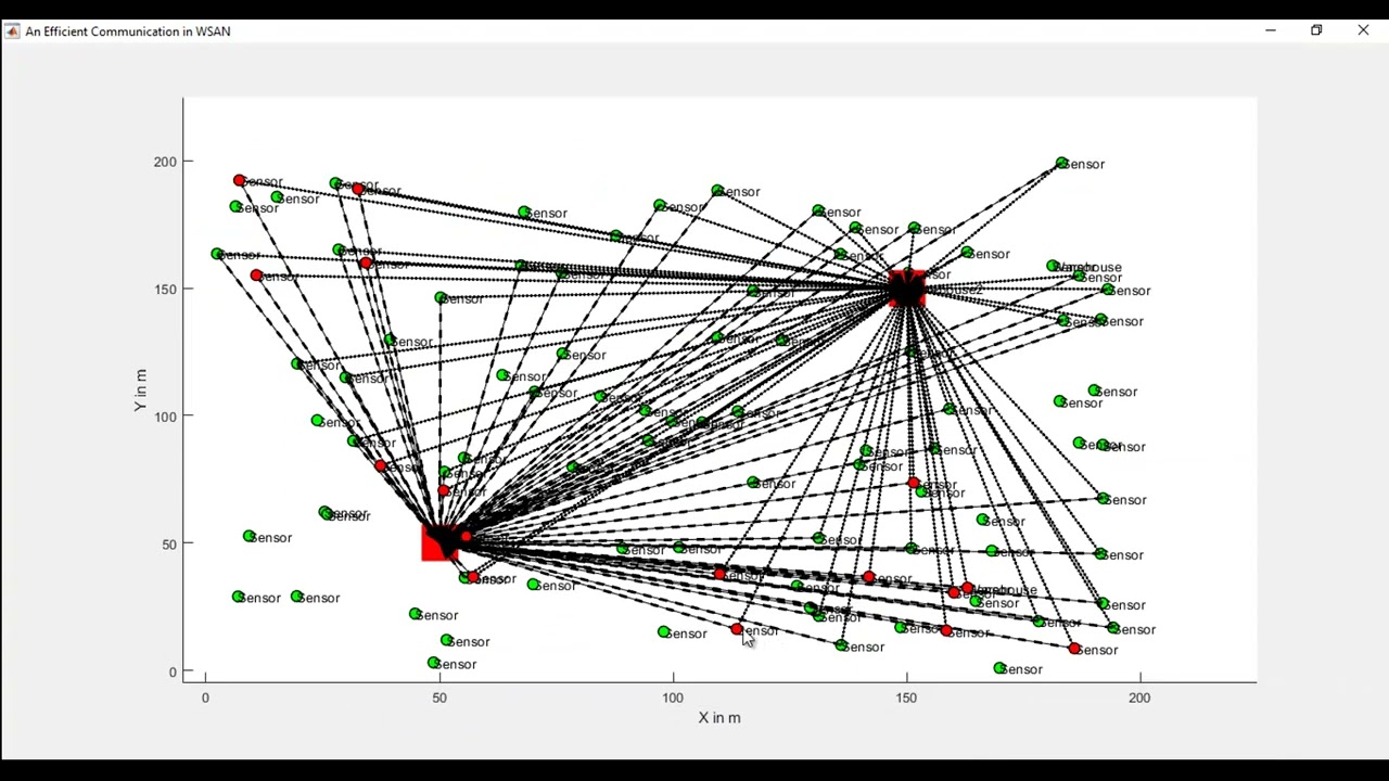 Wireless Sensor Actuator Networks Simulation | Modelling and simulation frameworks