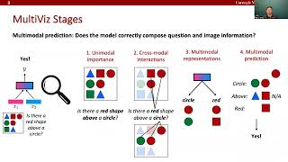 MultiViz: Towards User-Centric Visualizations and Interpretations of Multimodal Models - CHI '23