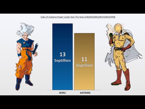 GOKU vs SAITAMA POWER LEVELS 2021 🔥 ( OVER THE YEARS )
