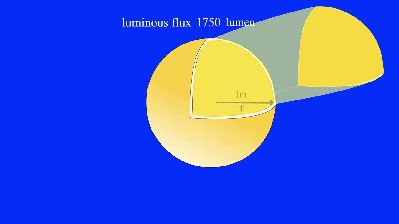 Understanding the Basics of Light and Illumination: Luminance (Amount of Light)
