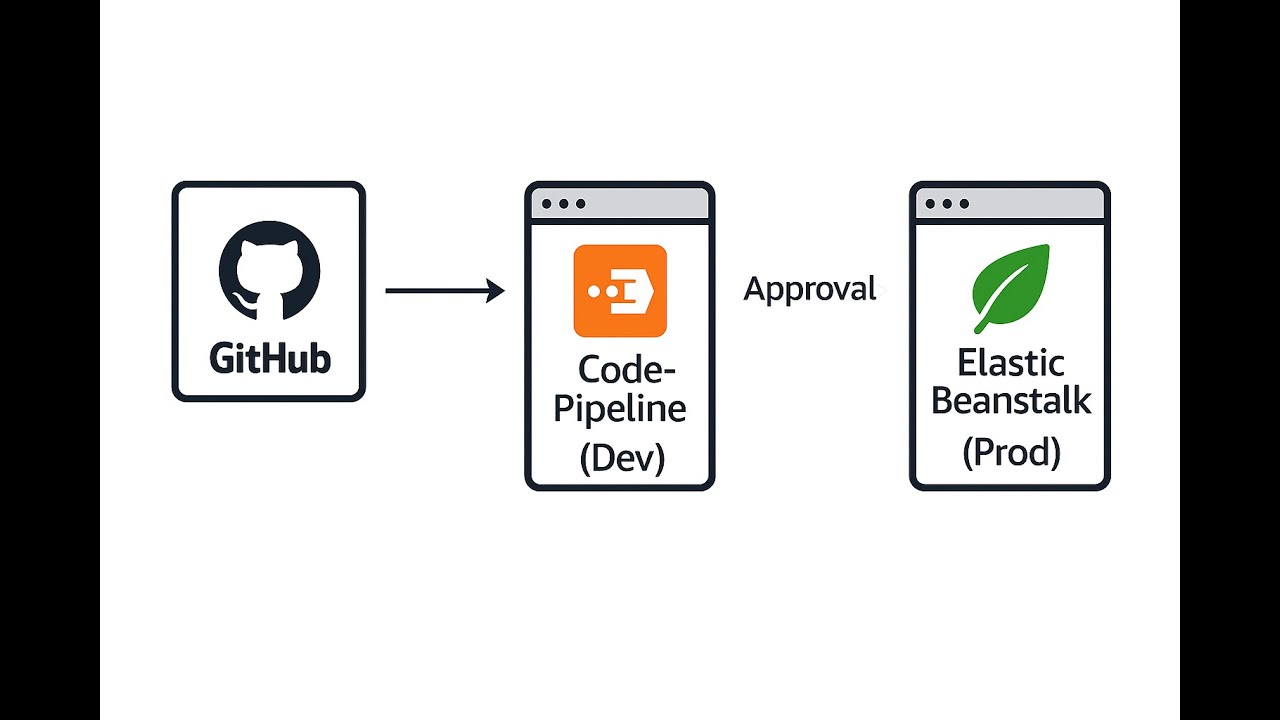 AWS CodePipeline  and Elastic  Beanstalk Full Deployment Guide | Dev to Prod with Approval
