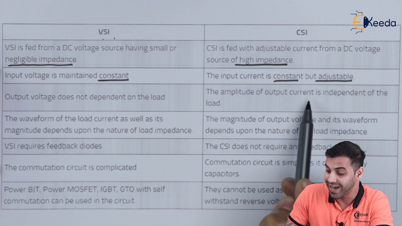 Comparison of Volatge Source Inverter and Current Source Inverter and Application of Inverter