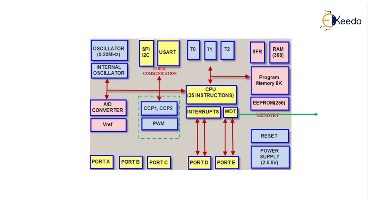 Block Diagram of PIC microntroller - Introduction to Microcontroller