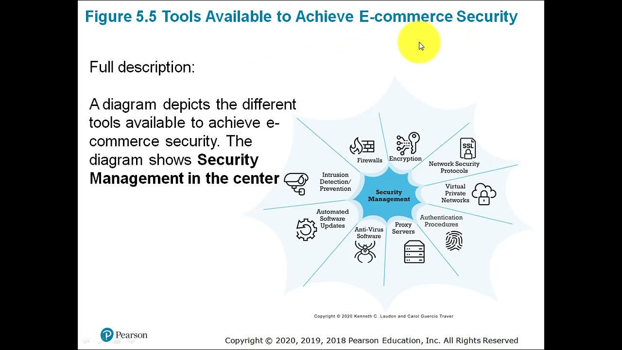 Chapter 5 - Part3 E-commerce Security and Payment Systems