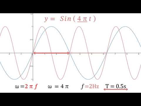 Understanding Angular velocity, Omega t (wt), Sine, Unit Circle and Phase difference