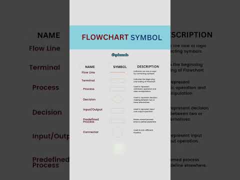 Flowchart Symbol. #flowchart #symbols #algorithm