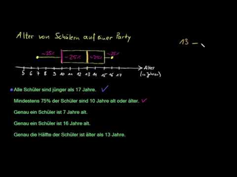 Interpretation von Boxplots (Video) | Khan Academy